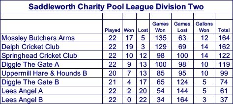 Saddleworth Charity Pool League title race down to two teams ...